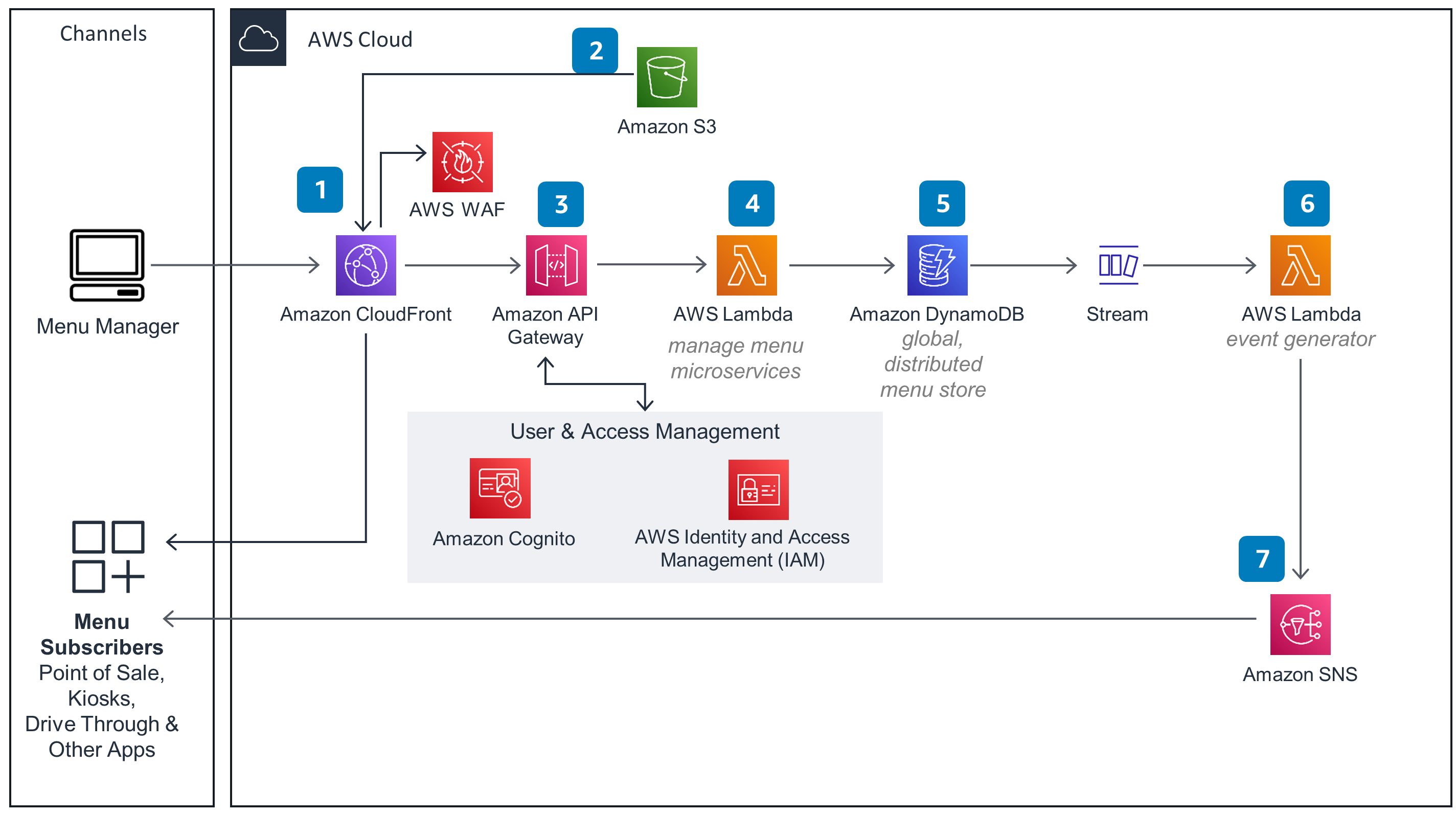 Jyothsna Kaamala - Data Analyst Portfolio